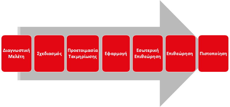 ΔΙΑΔΙΚΑΣΙΑ ΠΙΣΤΟΠΟΙΗΣΗΣ ISO | ISO4U